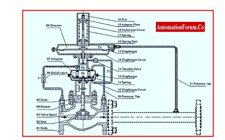 Self-Operated Pressure Control Valve Working Principle