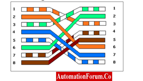 What is RJ 45 Cable and How to make RJ 45 cable