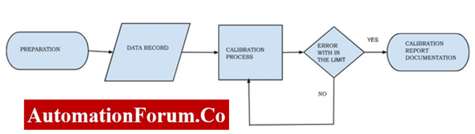 Instrument Calibration Procedure | Instrumentation and Control Engineering