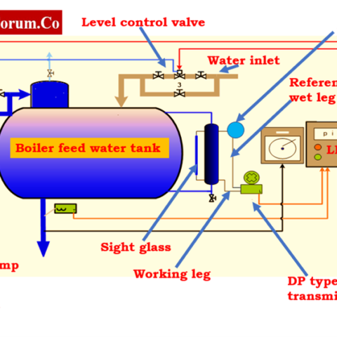 dp-type-level1 | Instrumentation and Control Engineering