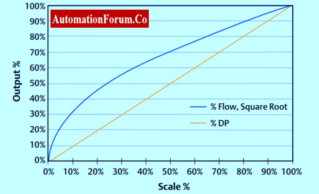 Troubleshooting of DP Type Flow Measurement