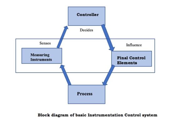 What is Instrumentation & Control? Explain in detail