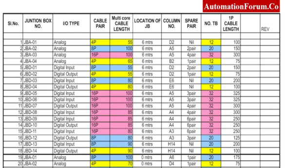 Instrument Junction Box (JB) schedule