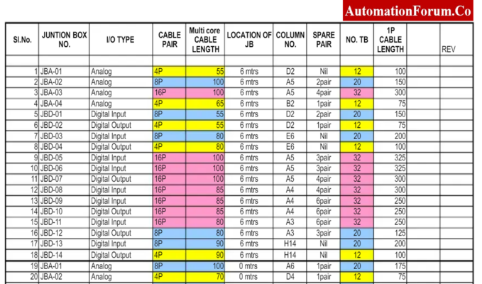 Instrument Junction Box (JB) schedule