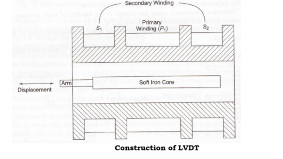 What is the working principle of LVDT?