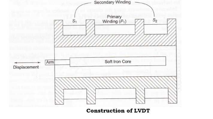 What is the working principle of LVDT?