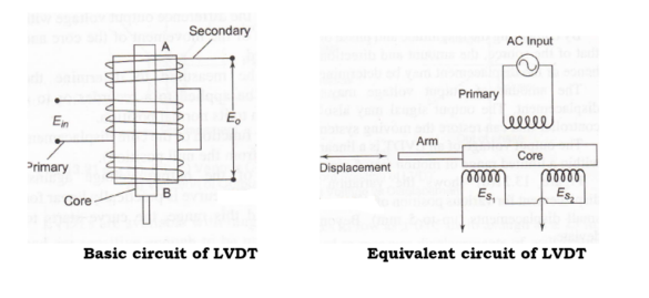 What is the working principle of LVDT?