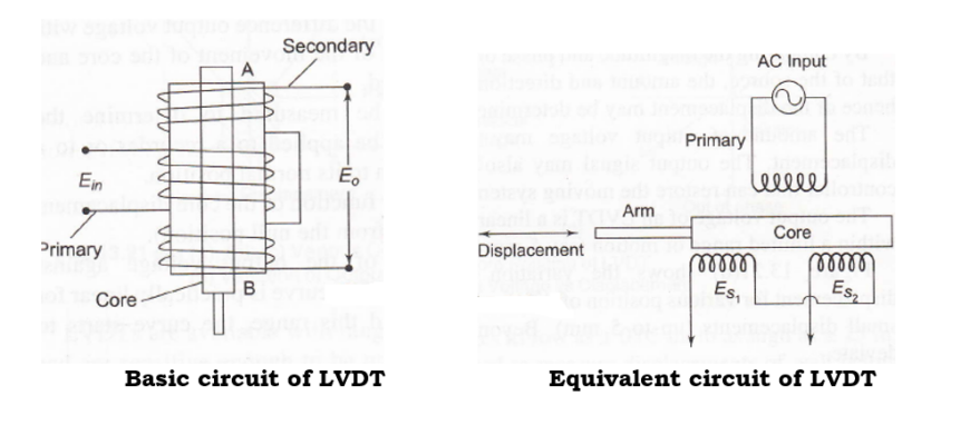 What is the working principle of LVDT?