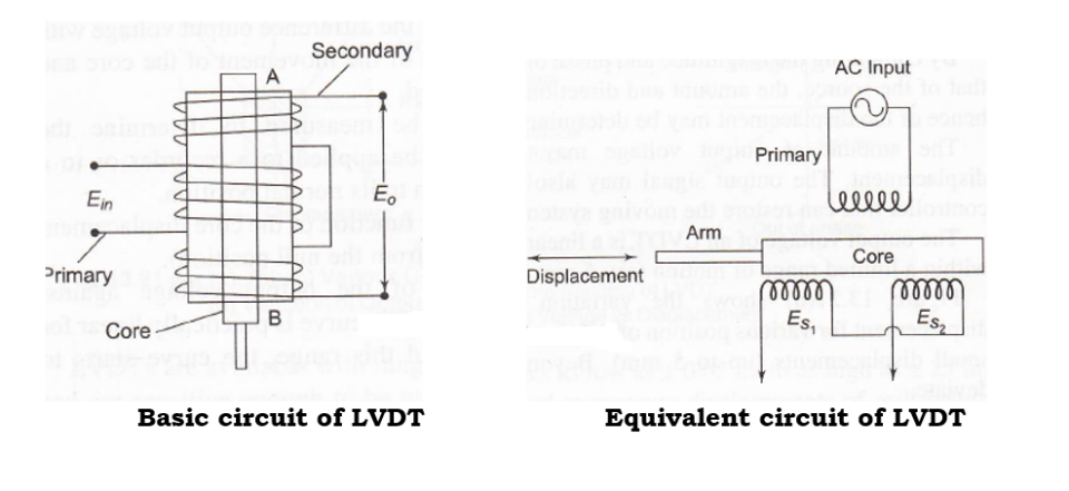 What is the working principle of LVDT?