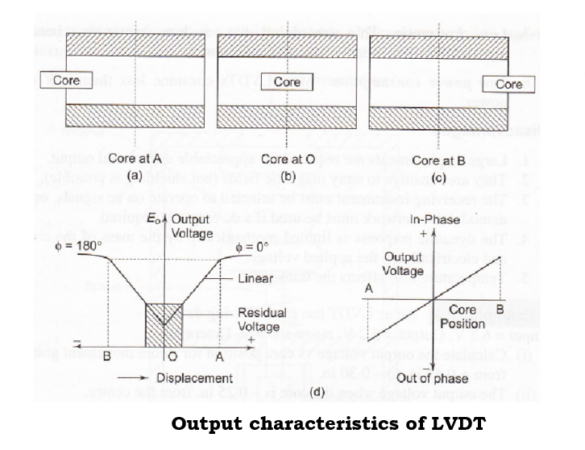 What is the working principle of LVDT?
