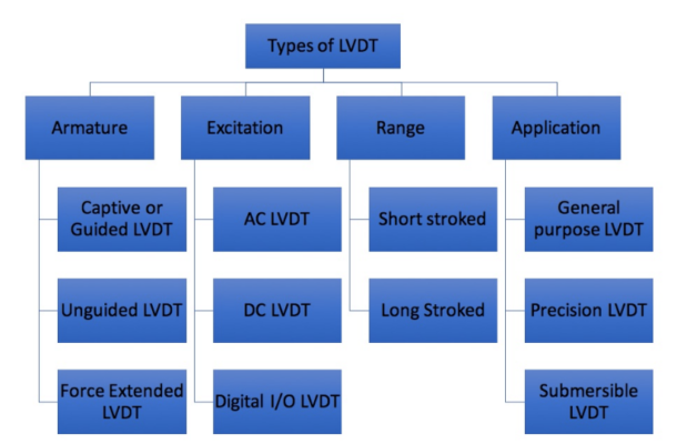 What is the working principle of LVDT?