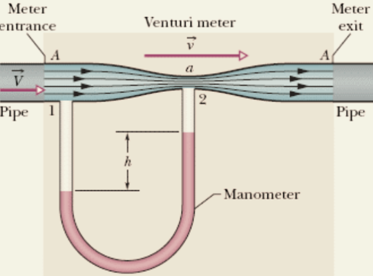 Explain the function of Manometer and it's types in detail.