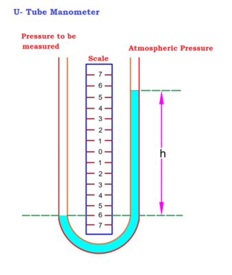Explain the function of Manometer and it's types in detail.