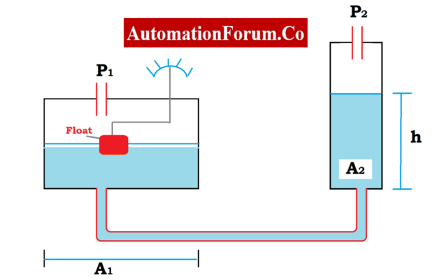 Explain the function of Manometer and it's types in detail.