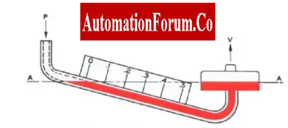 Explain the function of Manometer and it's types in detail.