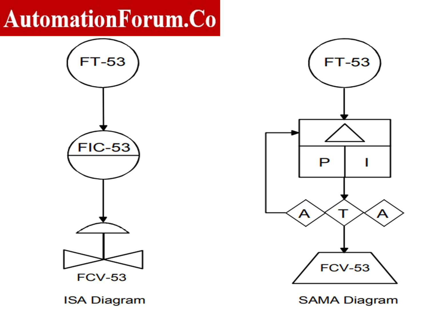What is a SAMA drawing, what is its purpose, and what does it include?