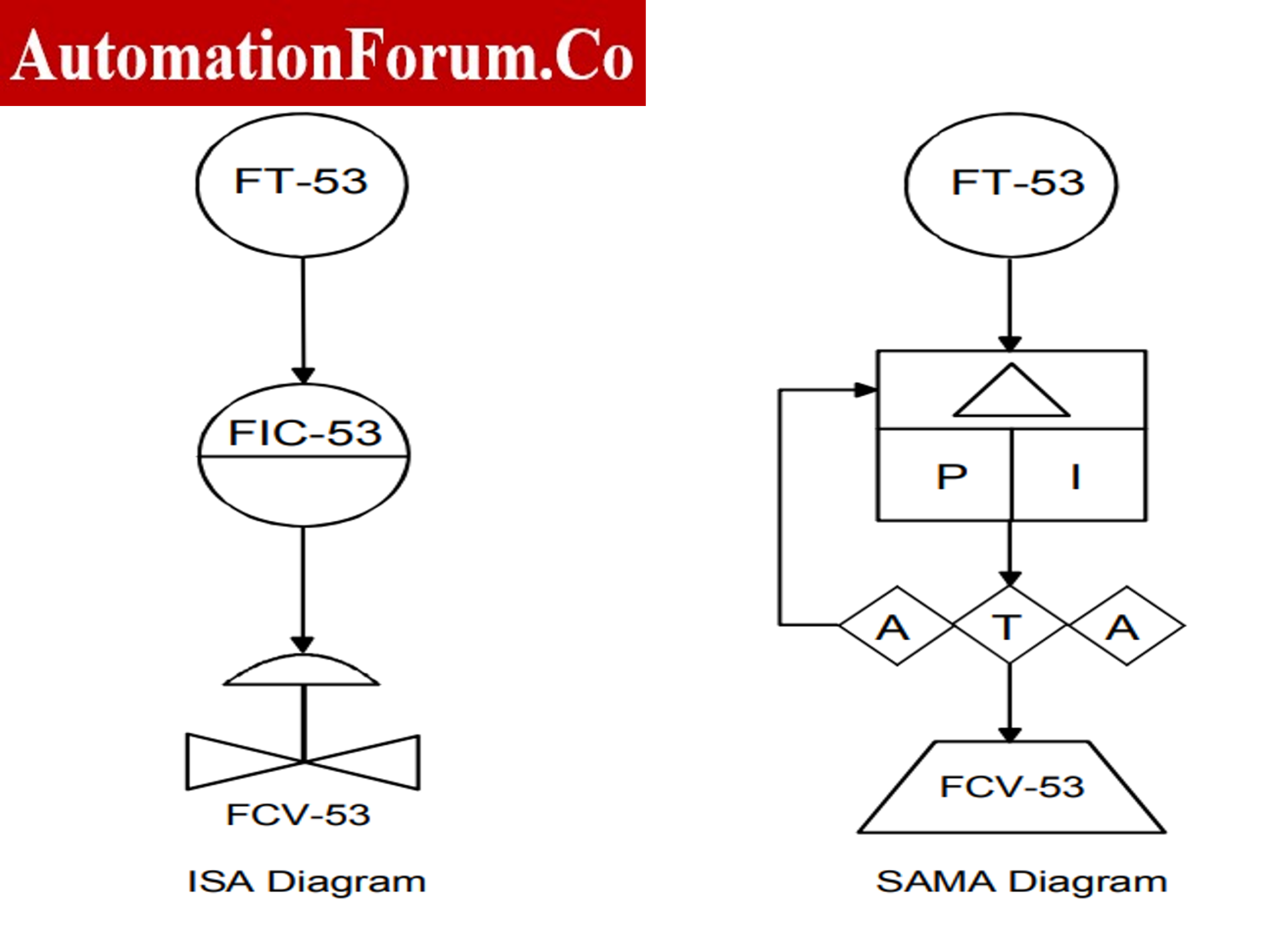 What is a SAMA drawing, what is its purpose, and what does it include?