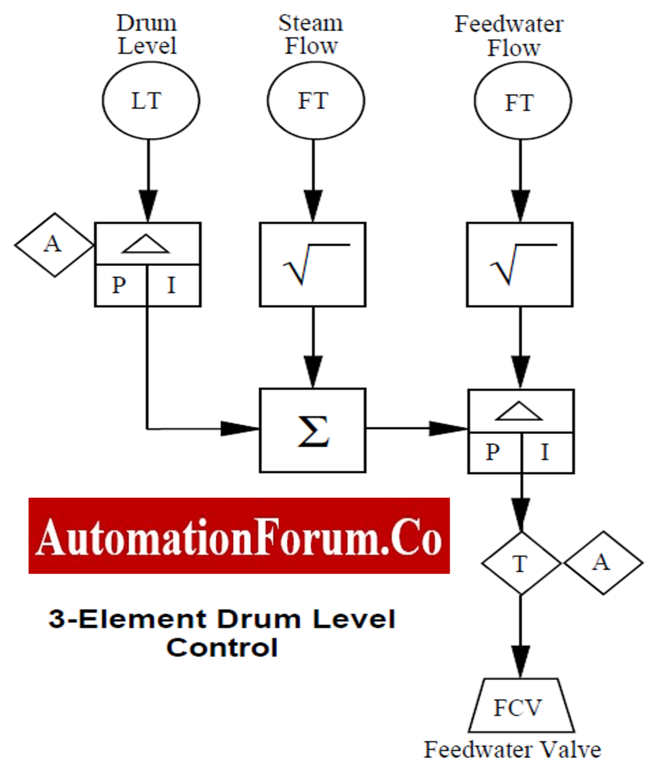 What is a SAMA drawing, what is its purpose, and what does it include?