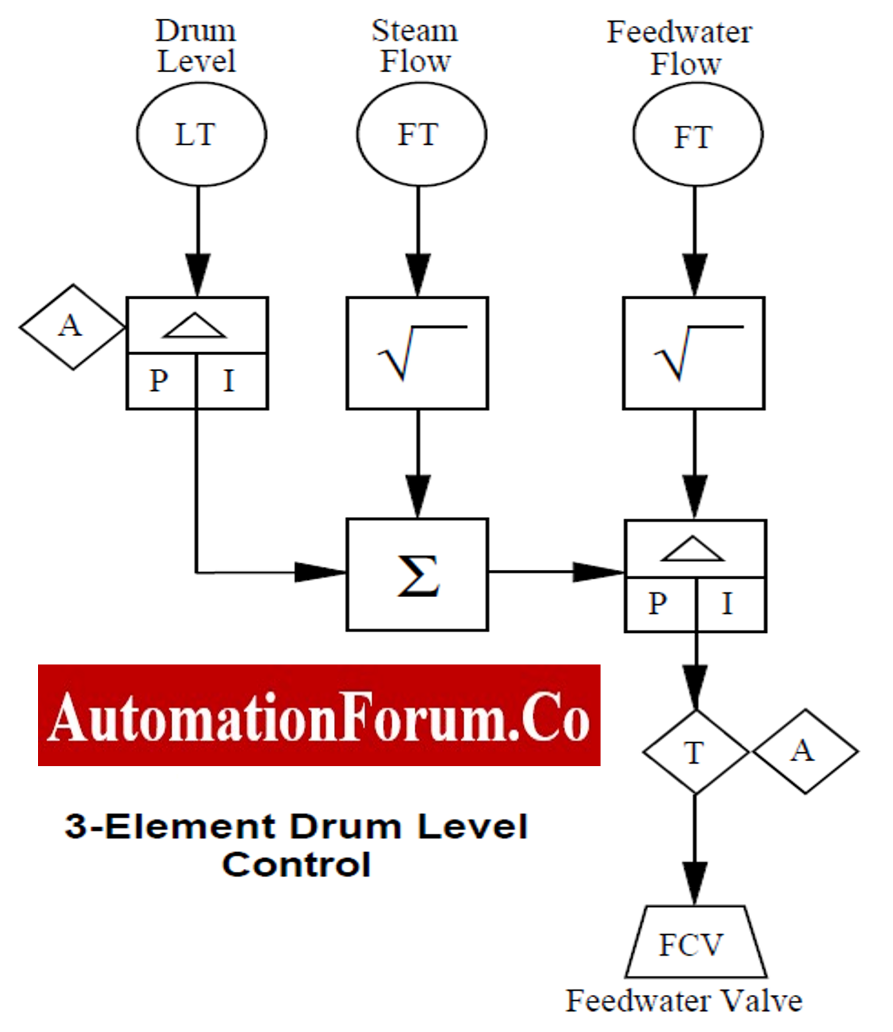 What is a SAMA drawing, what is its purpose, and what does it include?