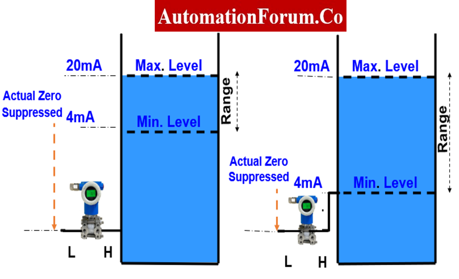 What is Zero Suppression and Zero Elevation in level measurement?