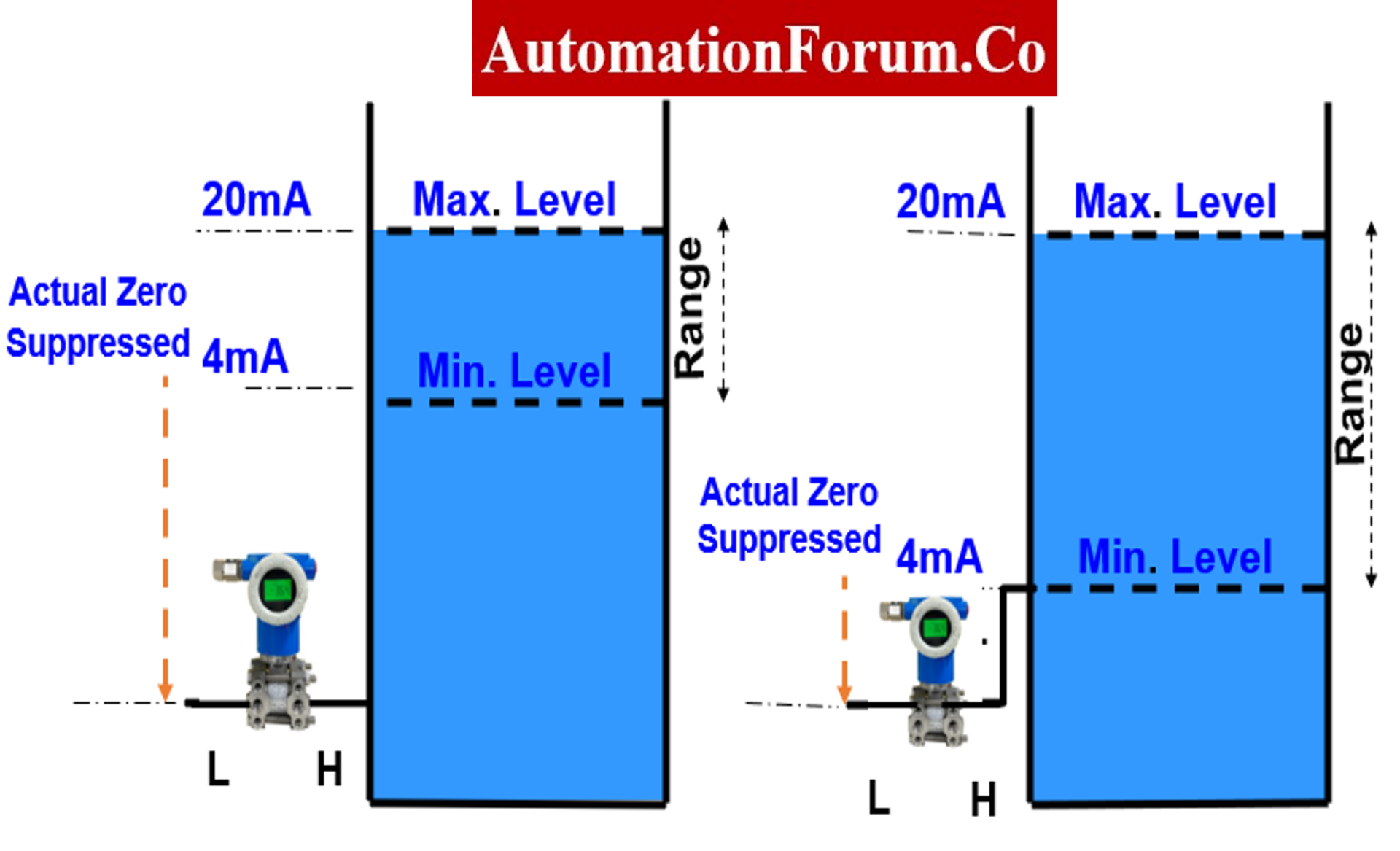 What is Zero Suppression and Zero Elevation in level measurement?