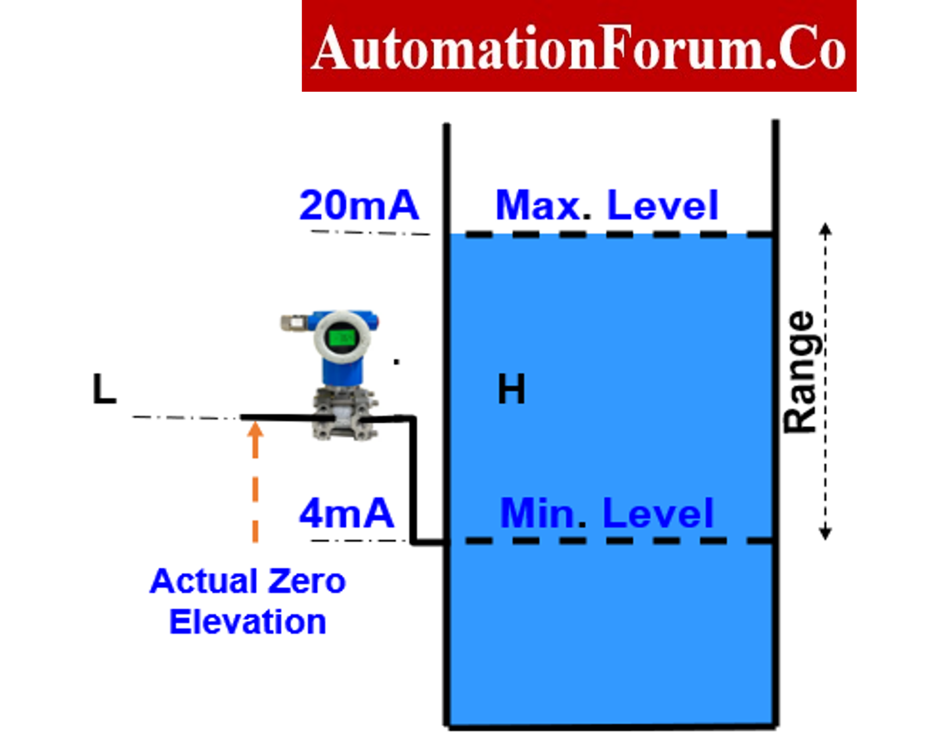 What is Zero Suppression and Zero Elevation in level measurement?