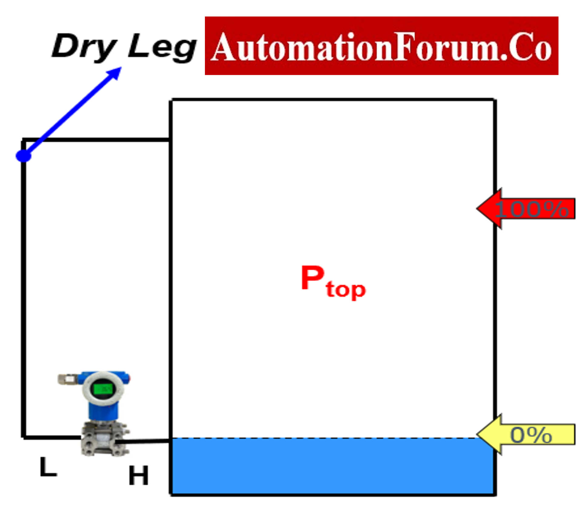 What is Zero Suppression and Zero Elevation in level measurement?