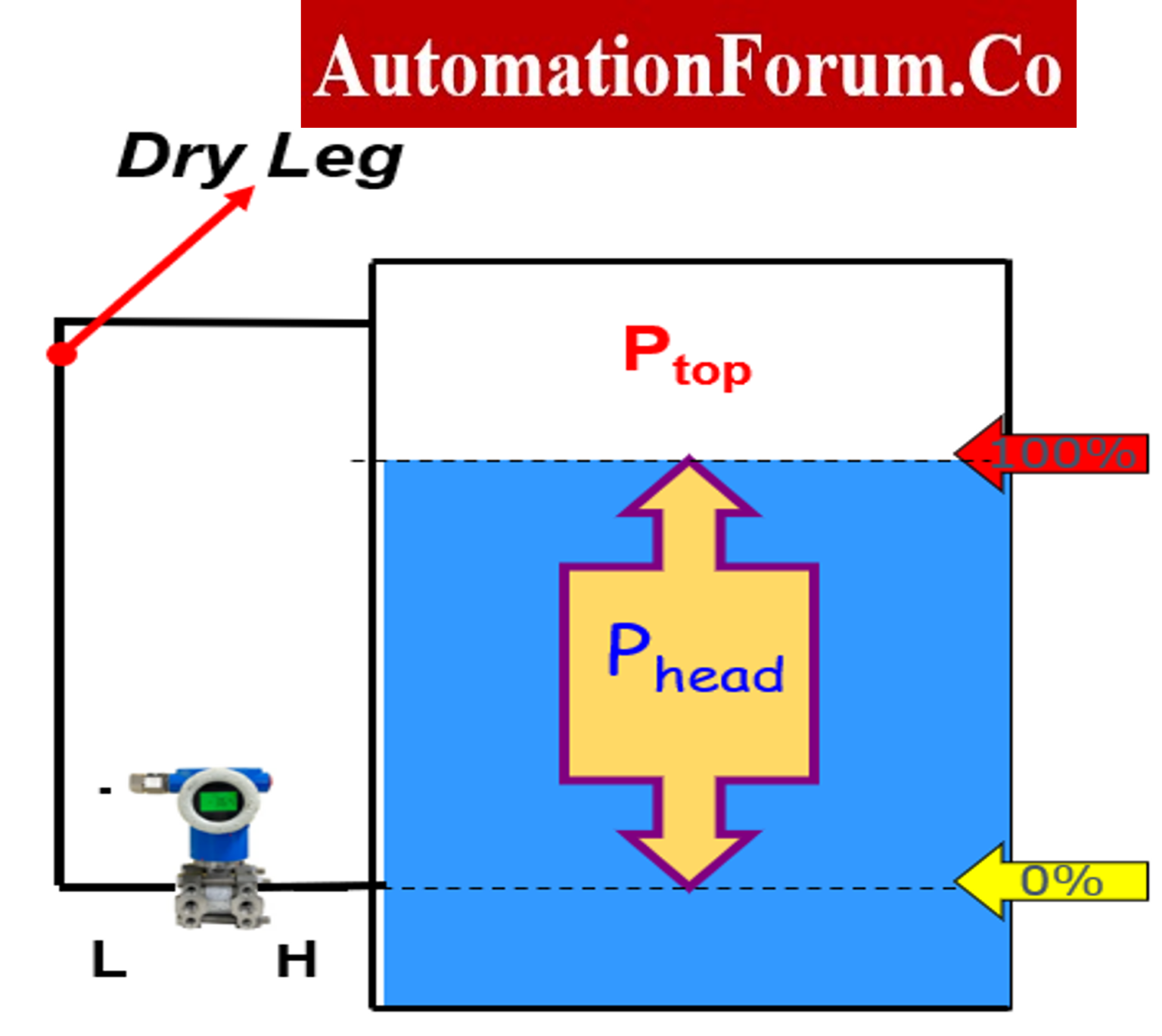 What is Zero Suppression and Zero Elevation in level measurement?
