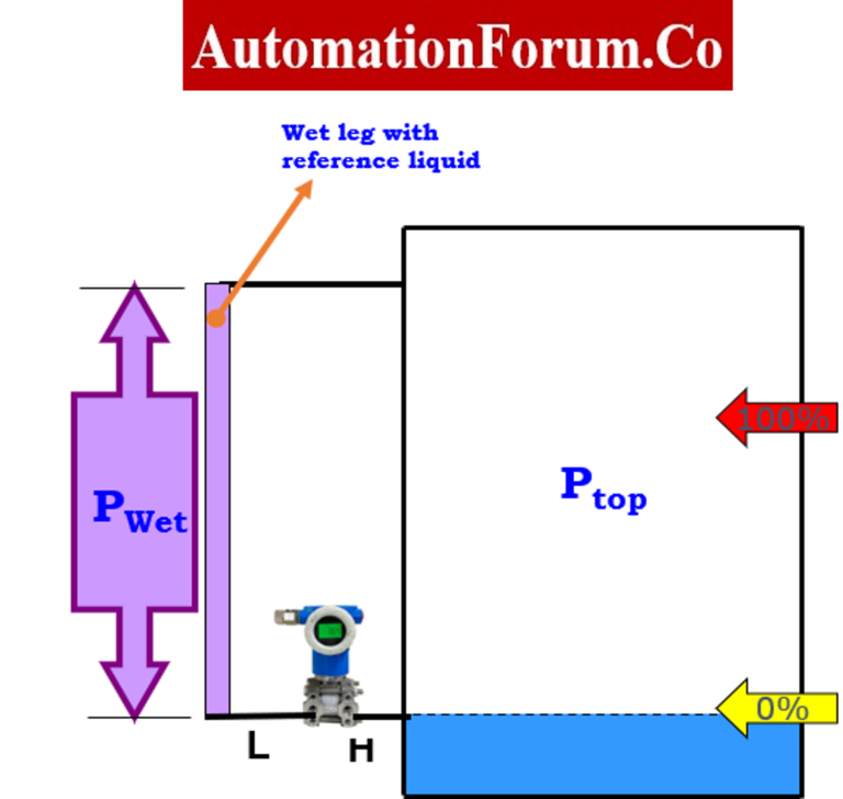 What is Zero Suppression and Zero Elevation in level measurement?