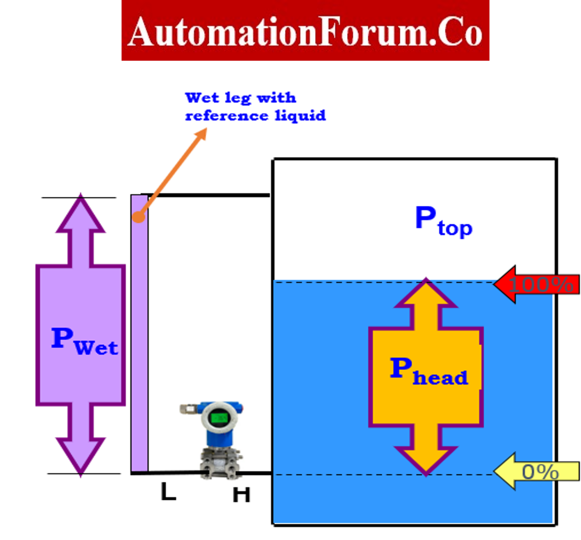 What is Zero Suppression and Zero Elevation in level measurement?