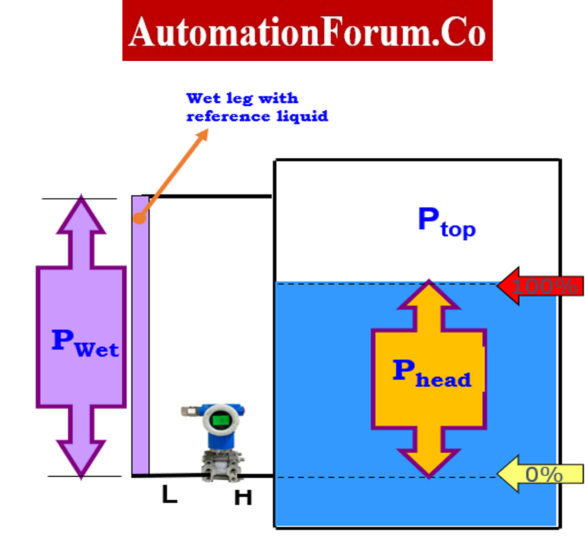 Bubbler method level measurement principle and installation