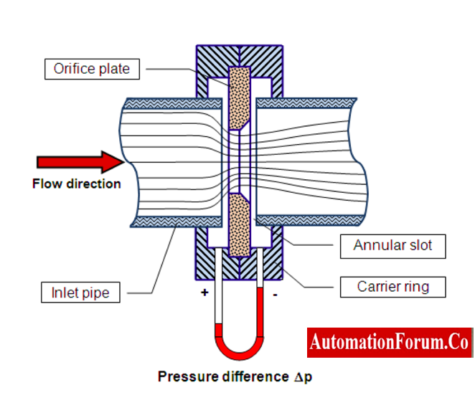 Orifice meter working and types of Orifice Plate and selection guidelines