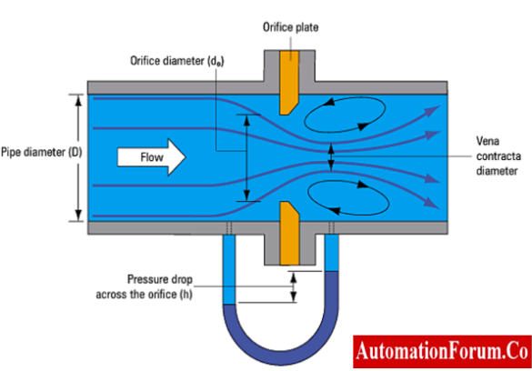 Orifice meter working and types of Orifice Plate and selection guidelines