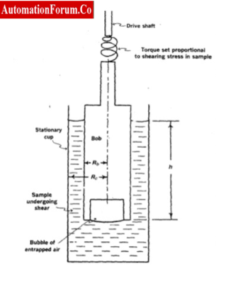 Viscometer and its types with working principle & applications.