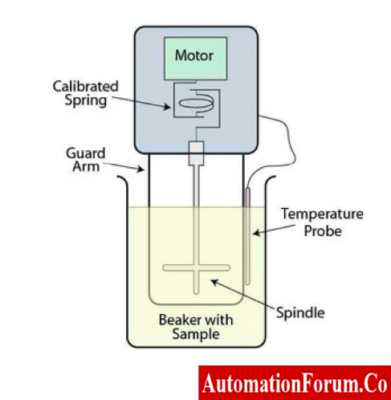 Viscometer and its types with working principle & applications.