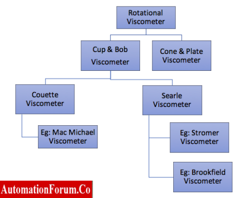 Viscometer and its types with working principle & applications.