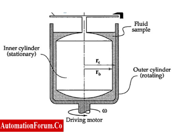 Viscometer and its types with working principle & applications.