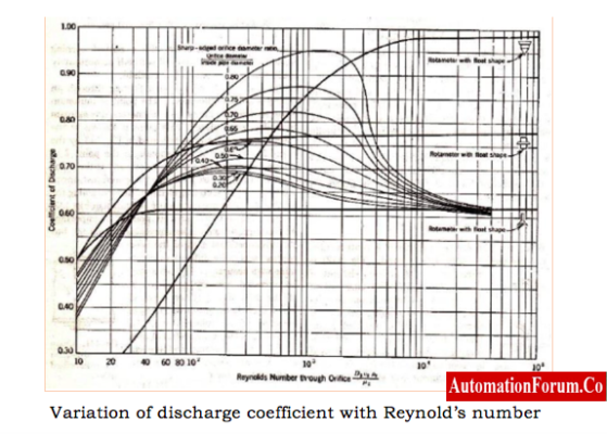 Orifice meter working and types of Orifice Plate and selection guidelines