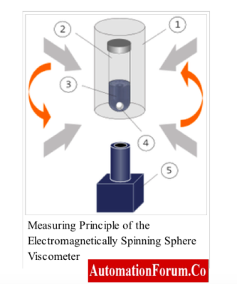 Viscometer and its types with working principle & applications.