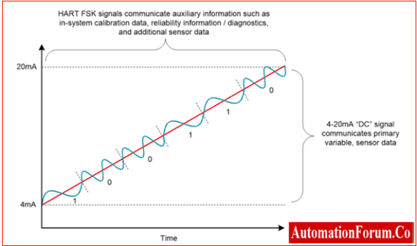 What is the HART protocol? (Highway Addressable Remote Transducer)