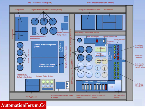 Operation & phases involve in WTP, ETP, STP treatment process.