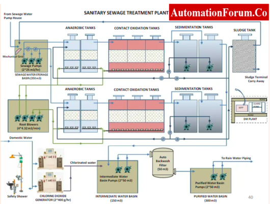 Operation & phases involve in WTP, ETP, STP treatment process.
