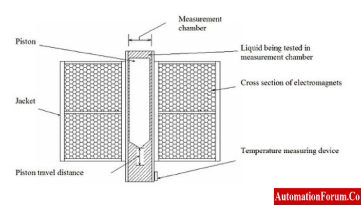 Viscometer and its types with working principle & applications.