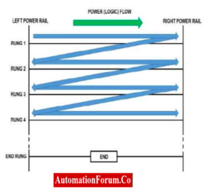 How Logic gates are implemented using PLC Ladder Diagrams.