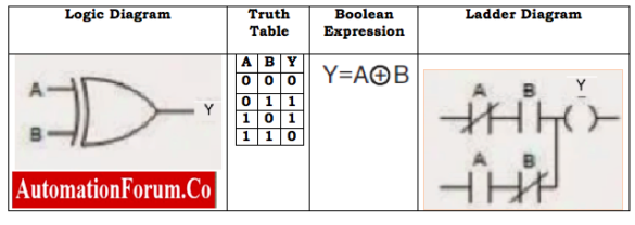 How Logic gates are implemented using PLC Ladder Diagrams.