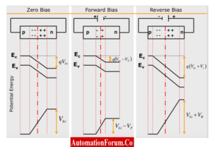 Energy diagram of PN junction with depletion layer formation