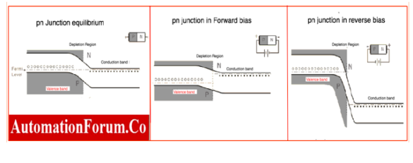 Energy diagram of PN junction with depletion layer formation