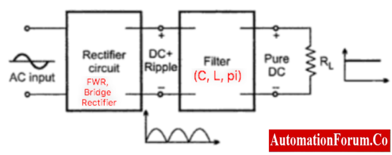 What is meant by fIlter circuit in rectifier. Explain types of filter.