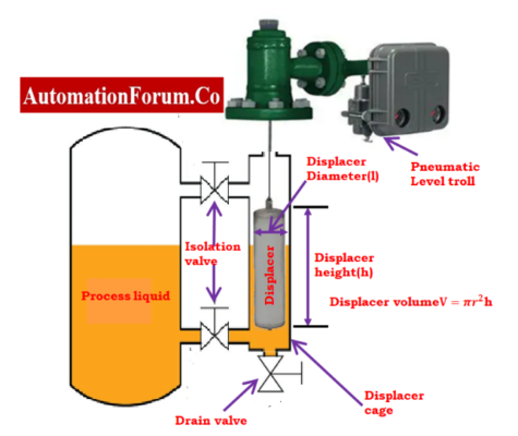Instrument Calibration Procedure | Instrumentation and Control Engineering
