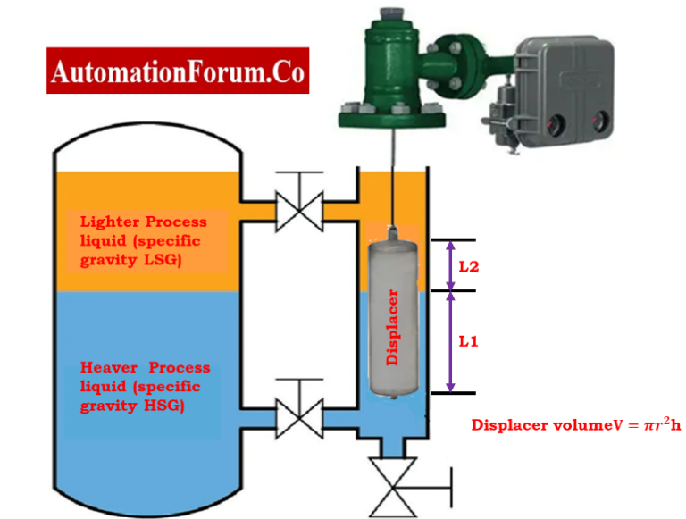 calibration of displacer type level transmitter - Interface liquid ...